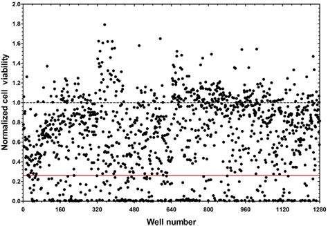 Figure 1 From Bioluminescence Based High Throughput Screen Identifies Bioluminescence Based High