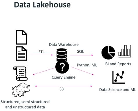 From Data Warehouse To Data Lakehouse The Evolution Of Data Analytics