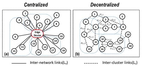 Intra And Inter Edge Links In A Sample A Centralized Versus B Download Scientific Diagram