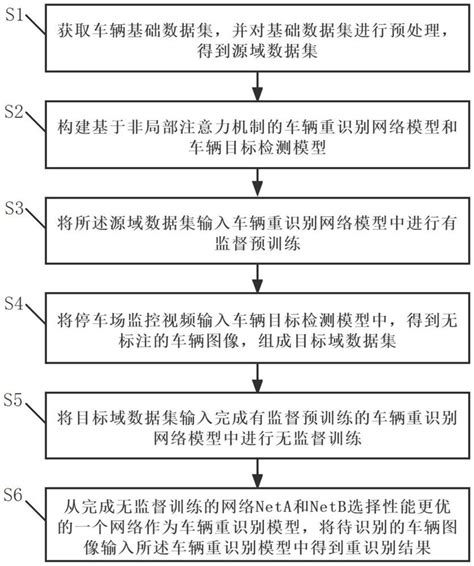 Vehicle Re Identification Method And System Based On Unsupervised
