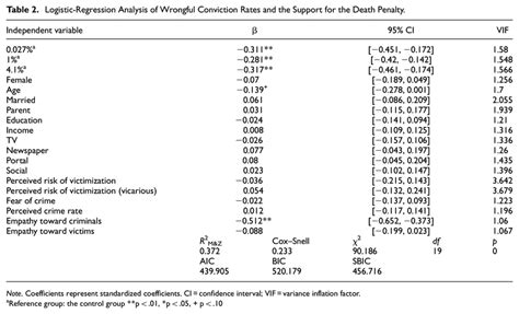 Logistic Regression Analysis Of Wrongful Conviction Rates And The