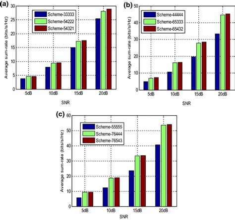 average sum rate of various schemes of zf precoding with proposed
