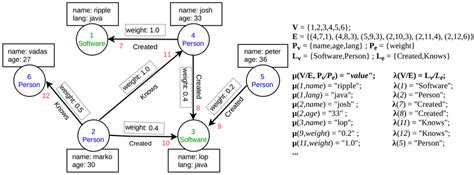 property graph example this gure presents the property graph version
