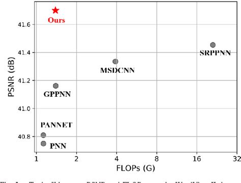 Figure From Effective Pan Sharpening By Multiscale Invertible Neural Network And Heterogeneous