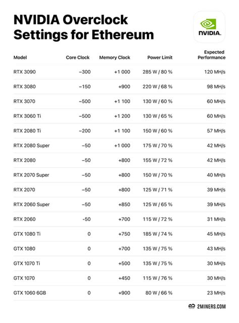 how to overclock nvidia and amd graphics cards on different algorithms