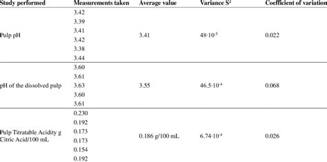 Ph And Titratable Acidity Measurements In The Pulp And Ph In The