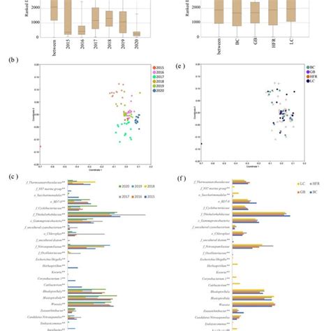 Differences In Microbial Communities Among Different Years And Download Scientific Diagram