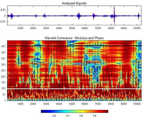 Cross Wavelet And Coherence Between Signals Of The Same Test In Fig 17