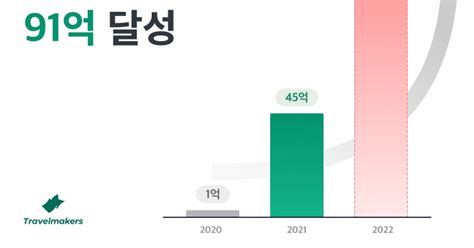2년만에 매출 1억→91억 트래블메이커스 성장성 최우수상
