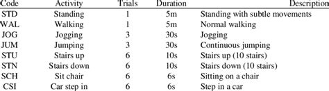 Activities Of Daily Living Recorded In The Mobiact Dataset Download Table