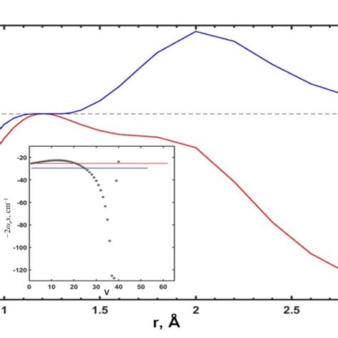 Deviations Of M1 Red Line And M2 Blue From The Term X Σ 1 G