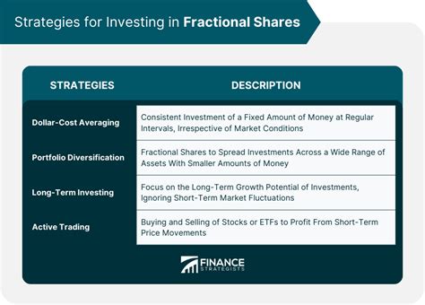 Fractional Share Definition Benefits Risks Investing Strategies