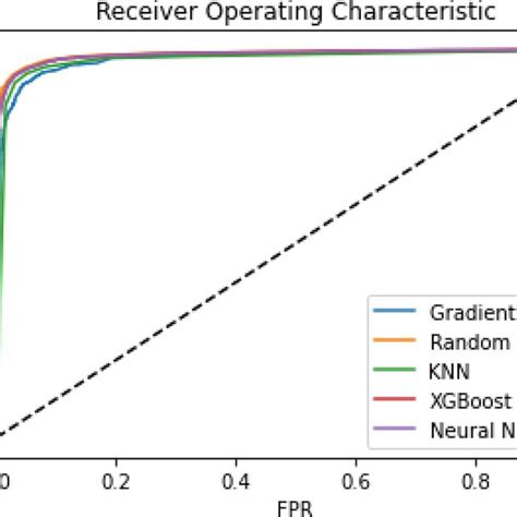 roc curve comparing neural network with other ml classifiers under real
