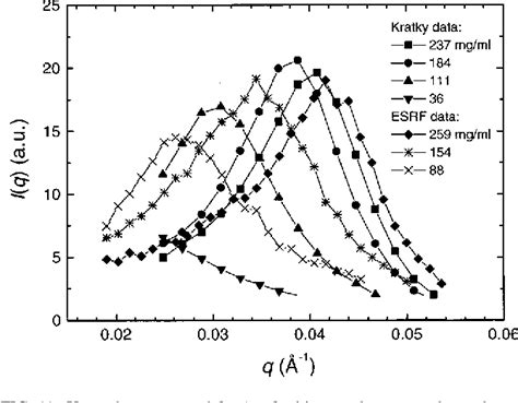 Figure 11 From Interparticle Correlations Due To Electrostatic Interactions A Small Angle X Ray
