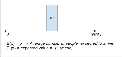 Poisson Distribution Paramters 10 Customers Average Example Poisson Download Scientific