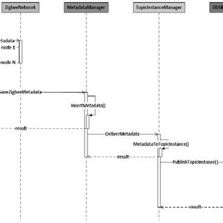 Sequence Diagram Of Zigbee Adaptor Publish Data Event Service Of Download Scientific Diagram
