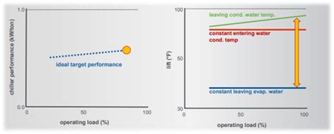How Do Chiller Energy Performance Vary At Part Loading Conditions Science S Studio Knowledge