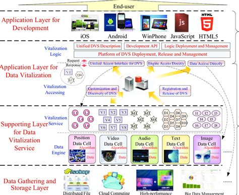 The Application Mode Of Data Vitalization Download Scientific Diagram