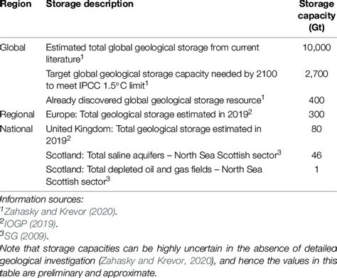 Global Regional And National Geological CCS Storage Capacities In Download Scientific Diagram
