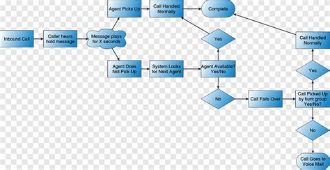 Process Flow Diagram For Call Center