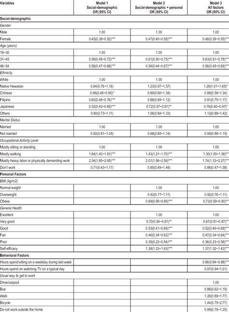 Factors Associate With Meeting Physical Activity Recommendation On