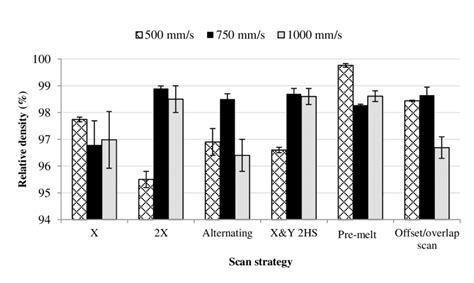 Influence Of Scan Strategy On Relative Density For Each Of The Scan Download Scientific Diagram
