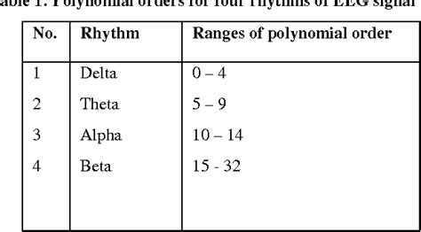Table 1 From Analysis Of Rhythms Of Eeg Signals Using Orthogonal