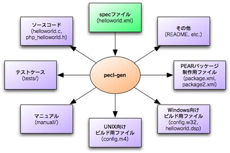第 回 Hello PHP Extension gihyo jp