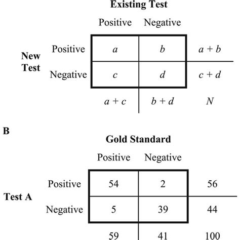 a a 2×2 paired contingency table for comparing the results of two tests