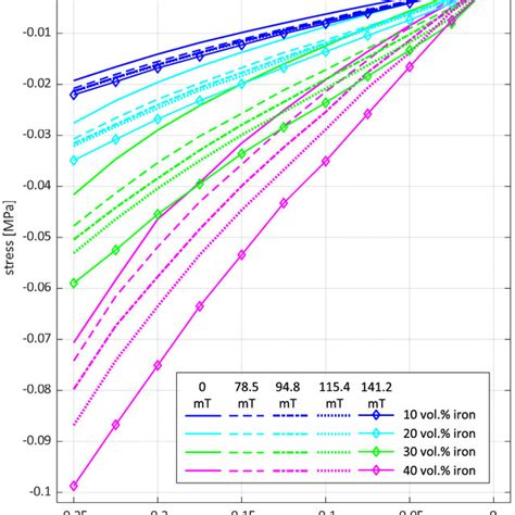 Results Of Compression Test On The Mse Samples With Four Different