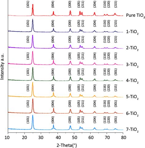 Xrd Patterns Of Pc17tio2 Nanocomposites And Pure Tio2 Download