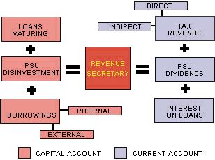 How India Balances Its Books