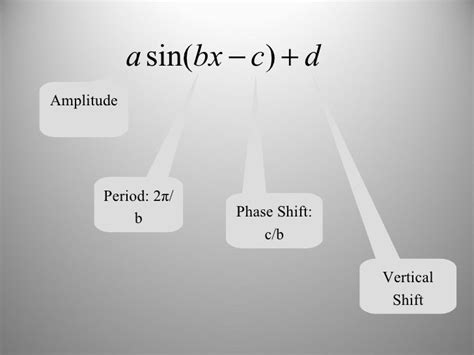 Graphing Translations Of Trig Functions