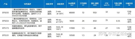 浅谈一下芯片25d3d封装材料 知乎