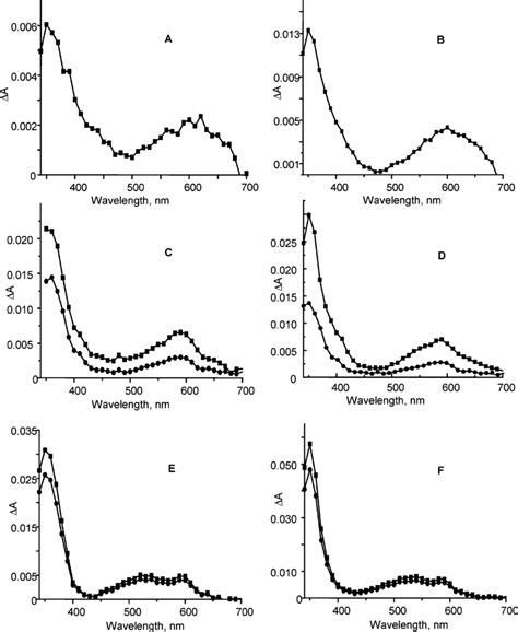 Transient Absorption Spectra Recorded Following Laser Excitation 355 Download Scientific