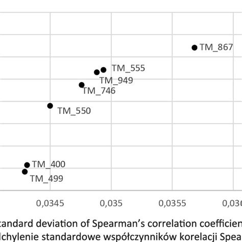Semi Standard Deviation And Mean Of Spearmans Correlation Coefficients
