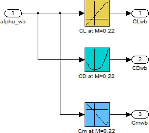 Figure 1 From 3 Dof Longitudinal Flight Simulation Modeling And Design Using Matlab Simulink