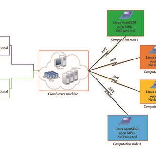 High Performance Cloud Computing Simulation Model Download Scientific Diagram