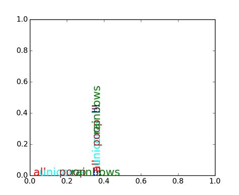 Textlabelsandannotations Example Code Rainbowtextpy — Matplotlib 140 Documentation