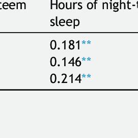 Physical Activity Correlation Coefficients Download Scientific Diagram