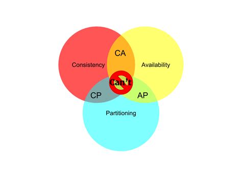 Understanding Blockchain Tech Cap Theorem Mango Research