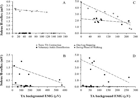 Further Examples Of Relation Between Soleus H Reflex Amplitude And Ta Download Scientific