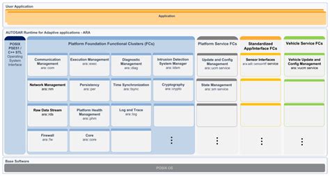 Adaptive Autosar Overview