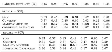 Table 1 From Spectral Clustering And Transductive Learning With