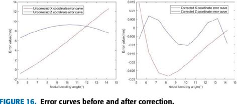 Figure 16 From Continuous Body Type Prostate Biopsy Robot For Confined Space Operation