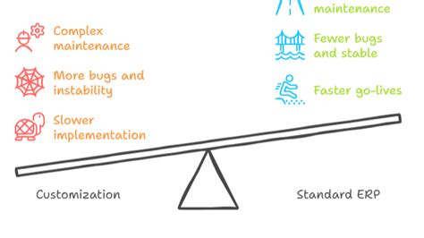 Customization Vs Standardization Striking The Right Balance In Erp