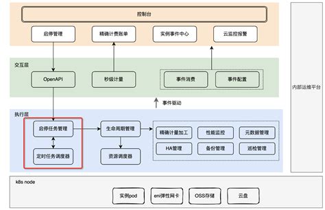 【实操系列】 analyticdb postgresql发布实例计划管理功能，实现资源分时弹性and分时启停 阿里云开发者社区