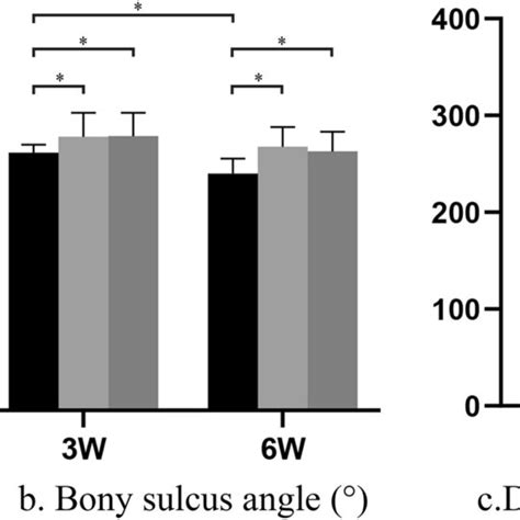 Angle And Depth Of Trochlear Sulcus At Different Timepoints A The