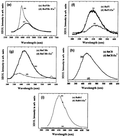 the observed luminescence spectra of the binary halides of barium