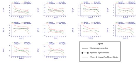 Quantile Regression Results For Men Employed Full Time Download Scientific Diagram